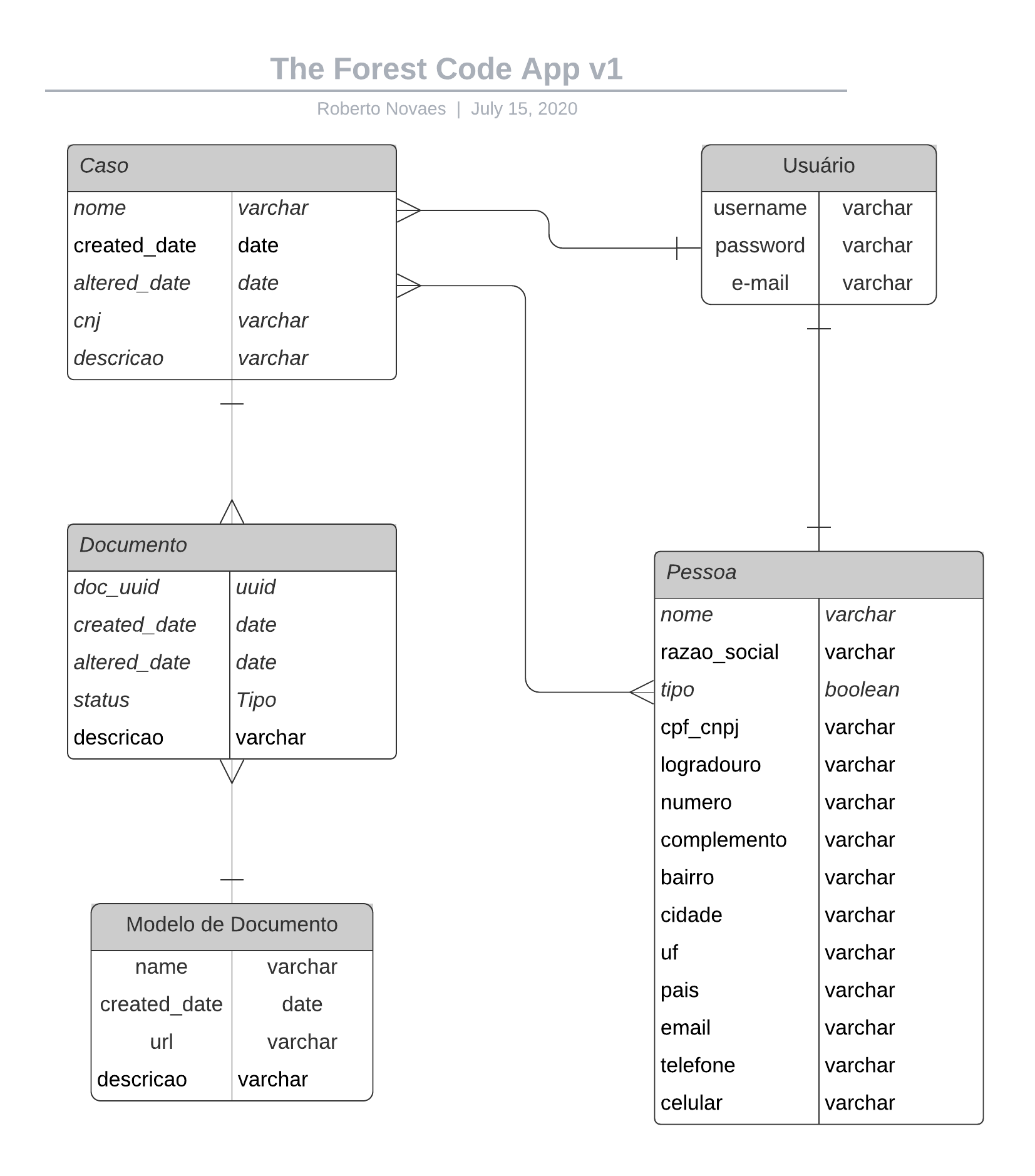 Código da Mata – The Forest Code – Roberto Vasconcelos Novaes